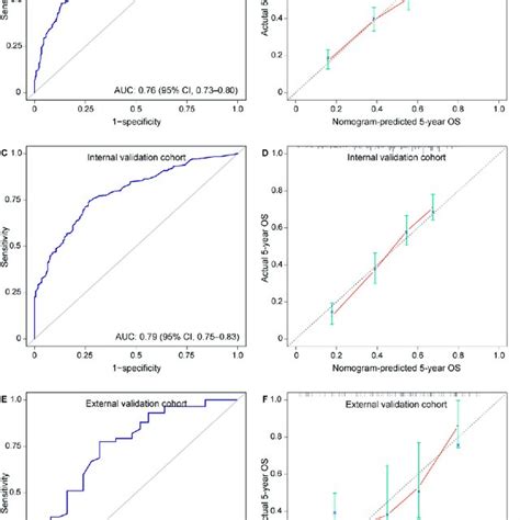 Assessment Of Nomogram Predicting 5 Year Os Rate In Patients With