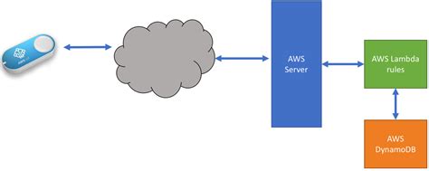 building your iot project with aws iot button learning aws iot