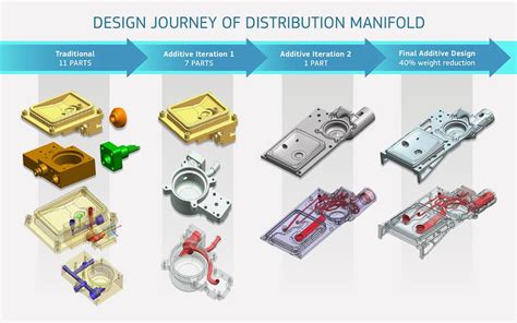 guide to part consolidation for additive manufacturing
