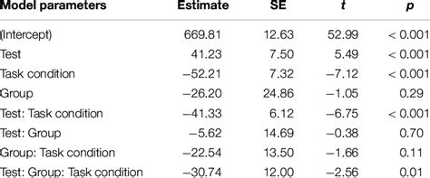 Model Parameters For The Best Fitting Linear Mixed Effects Model Of The