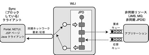 同期 非同期のビジネス プロセスの構築