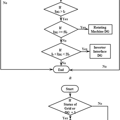 Proposed Algorithm Used In Adaptive Protection A Algorithm Of Nature