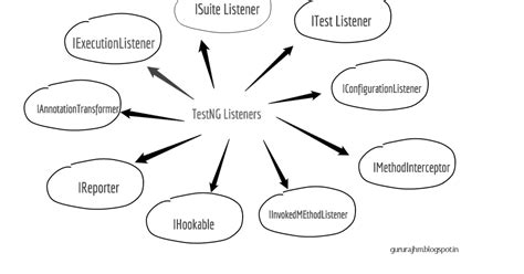 all about selenium automation 1 introduction to testng listeners