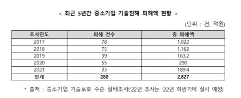 중소기업 기술유출 피해 5년간 2827억원 중기이코노미