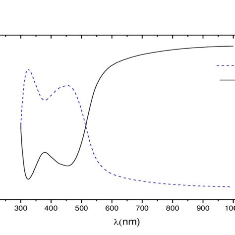 The Spectral Distribution Of Transmittance T And Reflectance R As