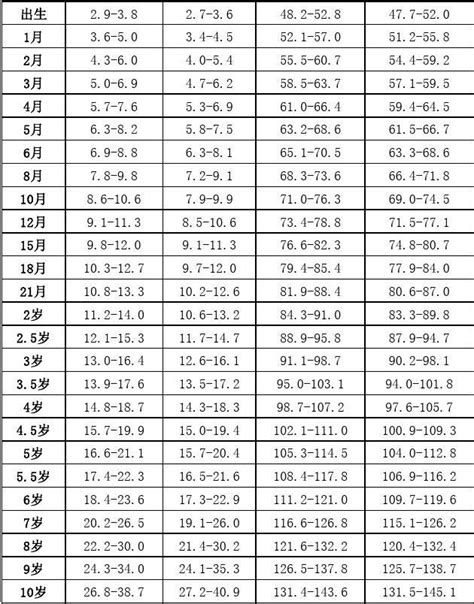 0 10岁宝宝身高体重对照表 Word文档在线阅读与下载 无忧文档