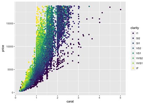 beautiful graphics with ggplot2