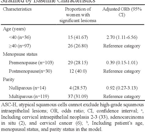Table 2 From Histopathology Of Women With “atypical Squamous Cells