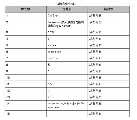 java运算符优先级及结合性与c语言之比较 csdn博客