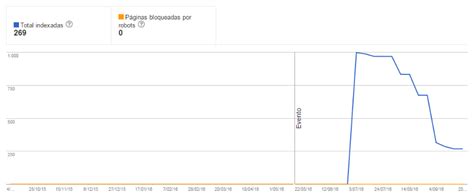detectar y corregir problemas seo de index bloat feliciano borrego
