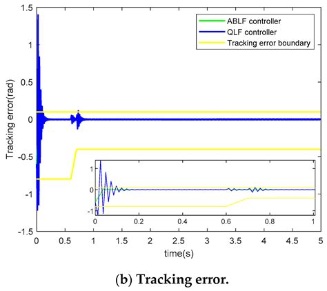 mathematics free full text barrier lyapunov function based adaptive