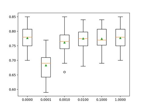 multinomial logistic regression with python