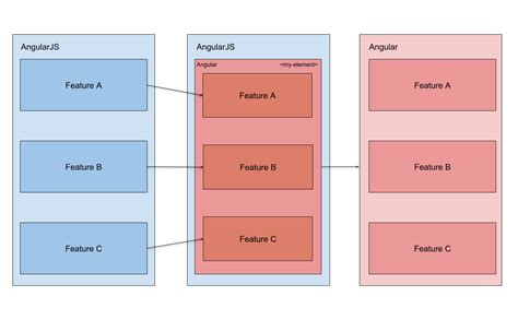 how capital one is using angular elements to upgrade from angularjs to