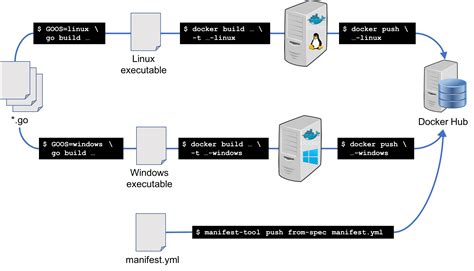 how to create a docker image from scratch about dock