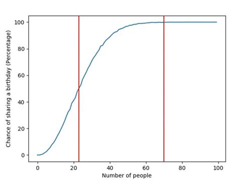 birthday paradox program in python codespeedy