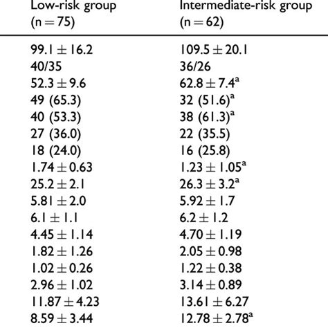 Baseline Characteristics Of Patients With Different Grace Scores