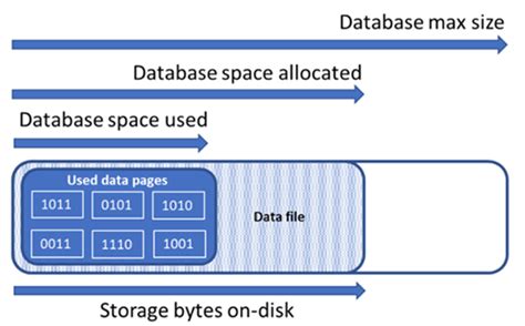 single pooled databases file space management azure sql database