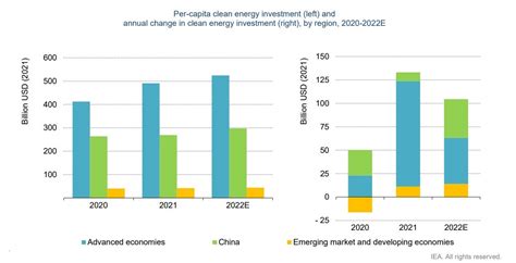3 Charts From The Iea Show Record Renewable Energy Investment World
