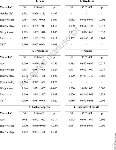 multivariate logistic regression analysis of demographic parameters