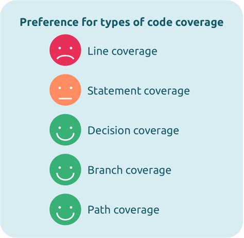code coverage in many different intensities tmap