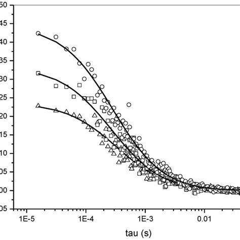 Plot Showing The Autocorrelation Functions Obtained From The Samples Of
