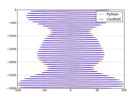 fft filter vs lfilter in python stack overflow