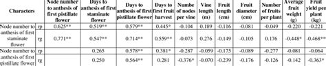 Estimates Of Phenotypic Rp And Genotypic Rg Correlation Coefficient