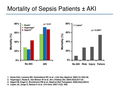 Ppt Mortality Of Sepsis Patients ± Aki Powerpoint Presentation Free