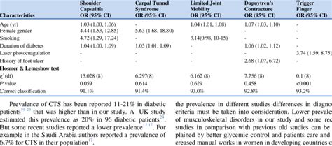 Multivariable Logistic Regression Analysis Of Associated Risk Factors