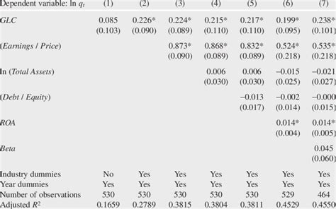 regression results tobin s q download table