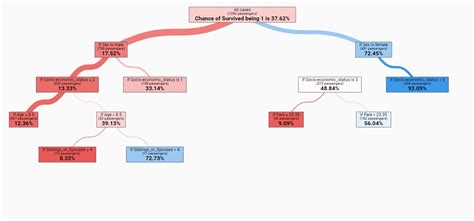 titanic dataset from kaggle targeted value is survived 1