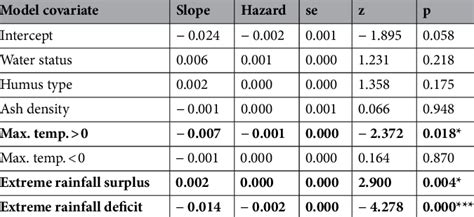 summary statistics from aalens additive regression model significant