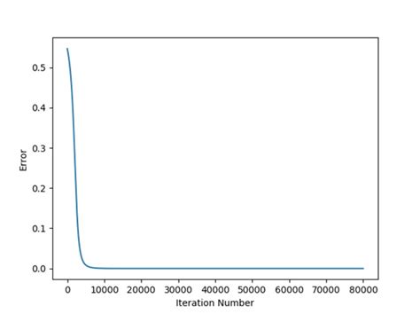 implementing gradient descent in python part 4