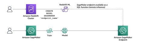 amazon redshift ml is now generally available use sql to create