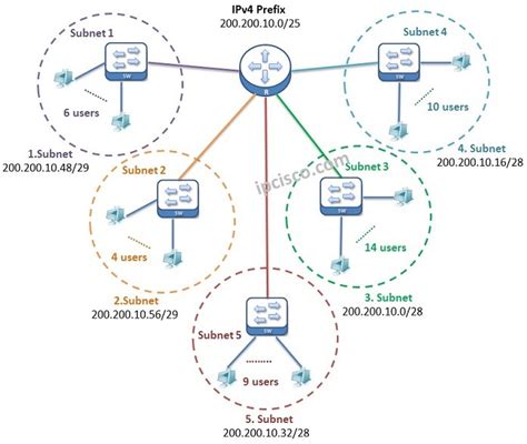 subnetting mask fixed length variable length subnetting examples