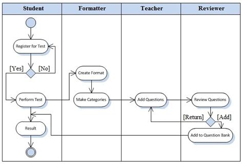 improving automatic exams using generic uml model for better analysis