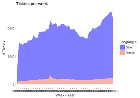 r ggplot how to scale x axis with many factors stack