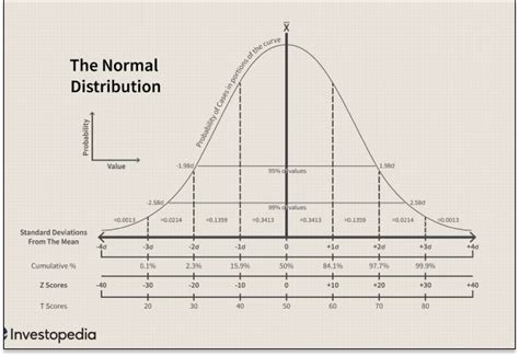 how to create a bell curve in excel normal distribution guide eduolio