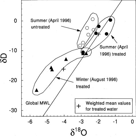 Plot Of δd Vs δ 18 O For Treated And Untreated Water Collected At