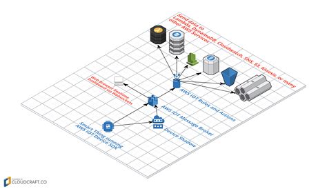 serverless architectures iot trek10