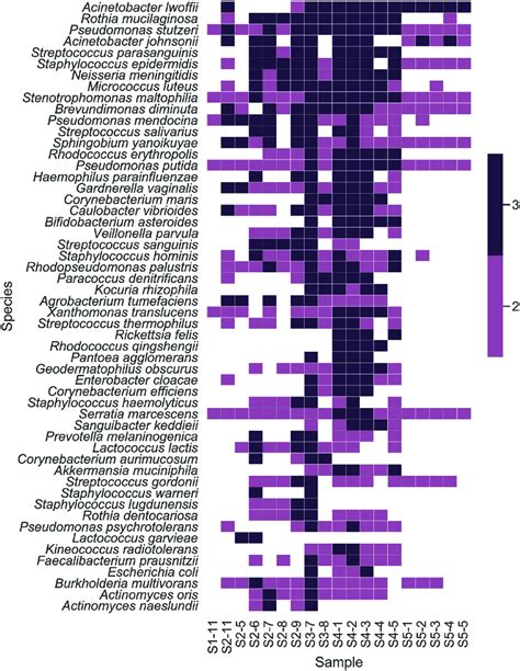 Heat Map Of Species Level Overlap Among Three Classification Methods