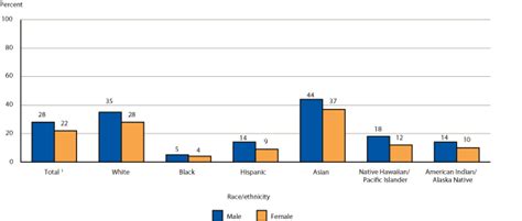 percentage of act test taking population meeting all four college