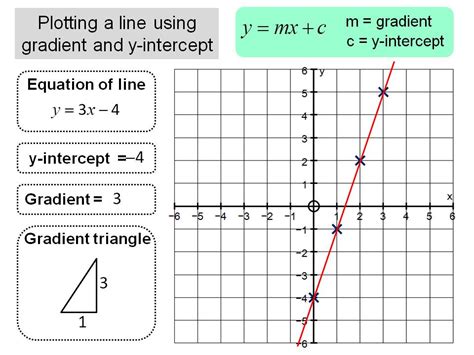 plotting a linear function using gradient and y intercept teaching
