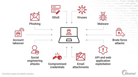 What Is Cybersecurity Or Cyber Security Akamai