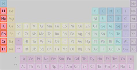 Periodic Table With Halogens Alkali Metals Periodic Table Timeline