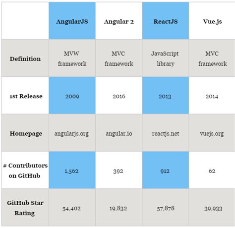 vue js comparison with react and angular