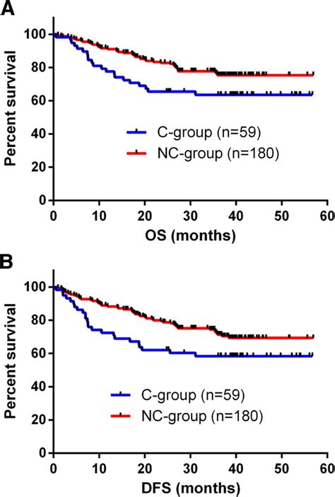 Impact Of Postoperative Major Complications On Long Term Survival After