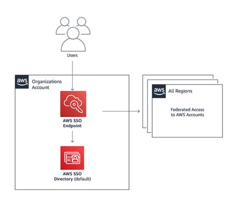 landing zone implementations aws solutions