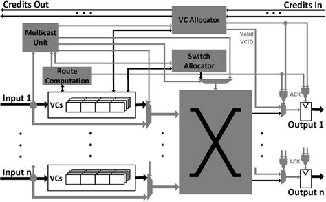 architecture of the conventional router download scientific diagram