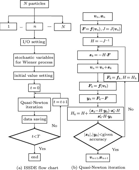 flow chart of the issde and iteration of the quasi newton method
